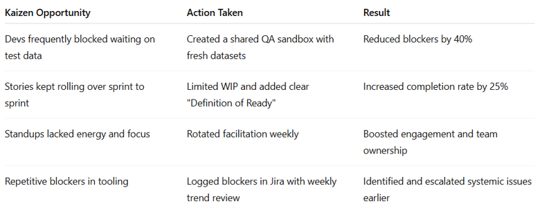 Kaizen in the Daily Standup: Small Changes That Drive Big Results ...