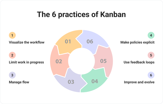 Kanban Rules of Engagement: 6 Practices / Agile, Scrum, Kanban ...