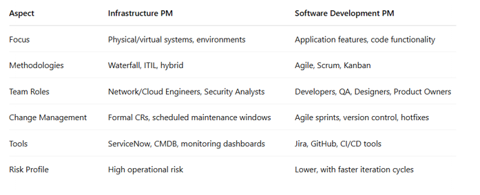 Infrastructure vs. Software Development Project Management ...