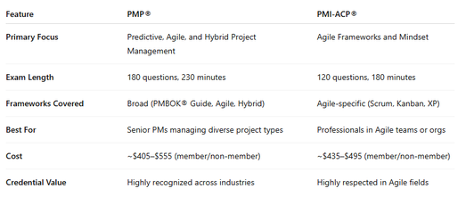PMP® vs. PMI-ACP®: Which Project Management Certification Is Right for ...