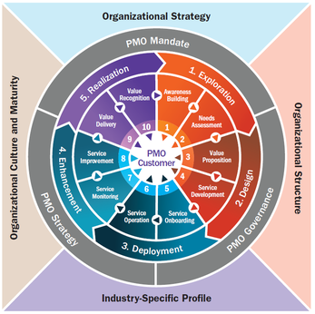 The Value-Generating PMO Flywheel: How Momentum Builds Sustainable ...