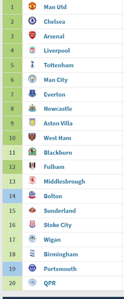 The most iconic Premier League line up - No Leeds United?? / Football ...