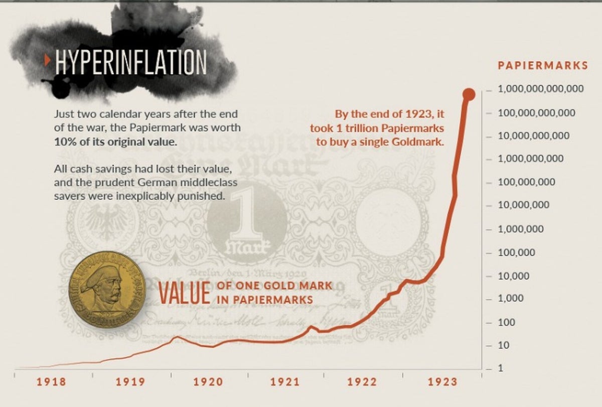 Hyperinflation / The Weimar Republic / 1918 / Interbellum 1918 - 1936 ...
