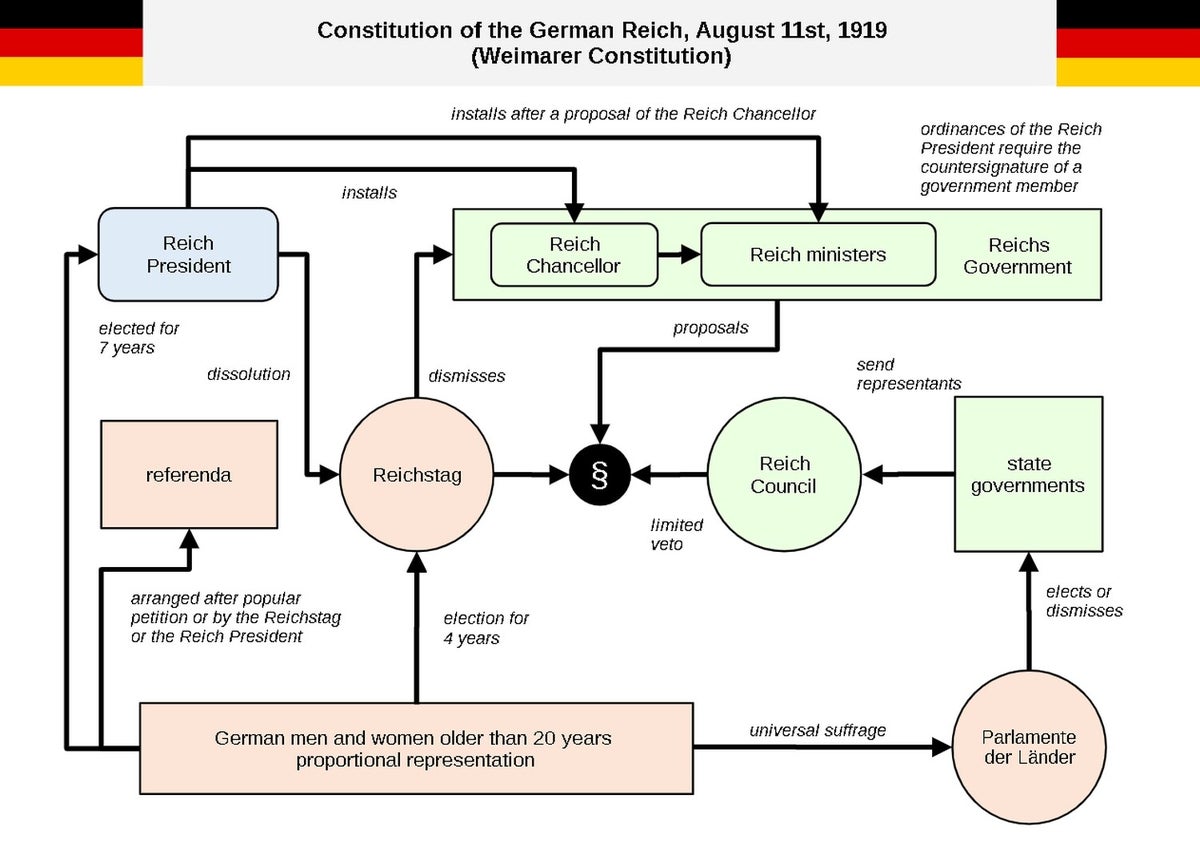 The Weimar Republic / 1918 / Interbellum 1918 - 1936 | The Second World War