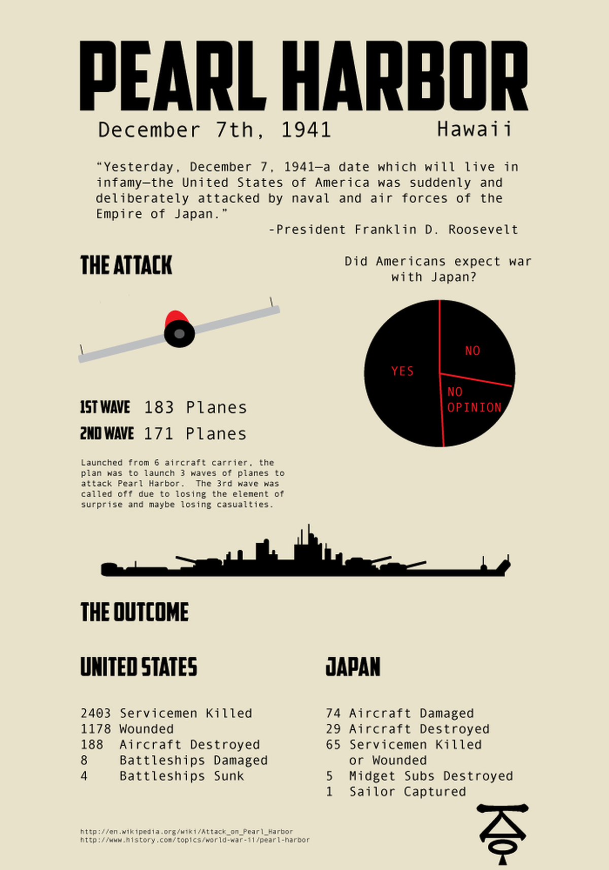 Pearl Harbour / The Pacific War | The Second World War