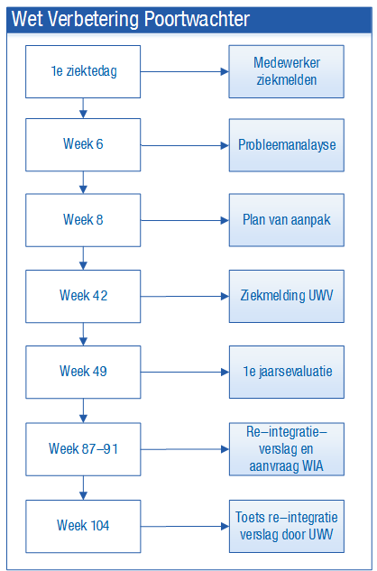 Wet verbetering poortwachter | Adviesnu