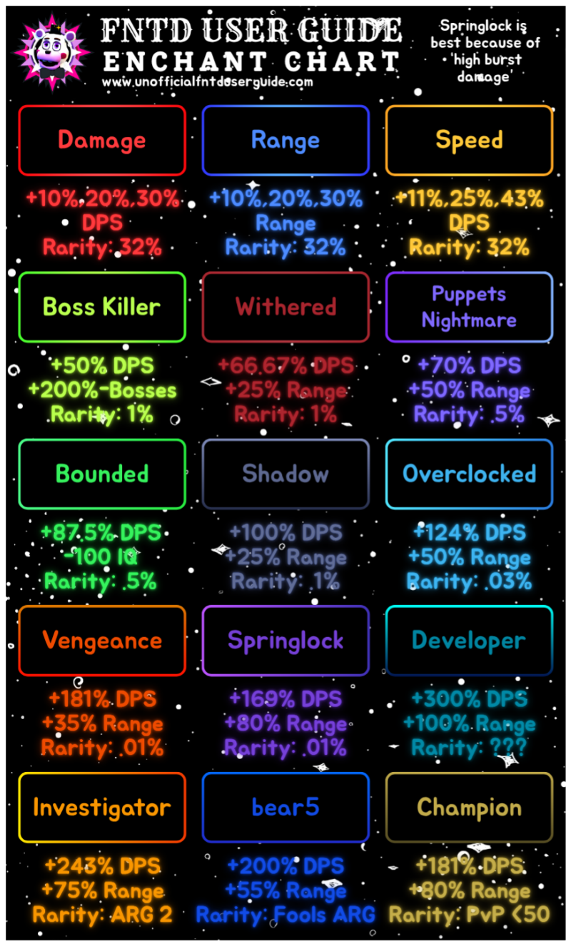 Other / Tier Lists | FNTD User Guide
