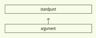 Argumenten / Argumenteren Examen / Nederlands Examen | Juf Helena