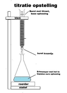 Draaiburet / Glaswerk | Titratie project Voeding