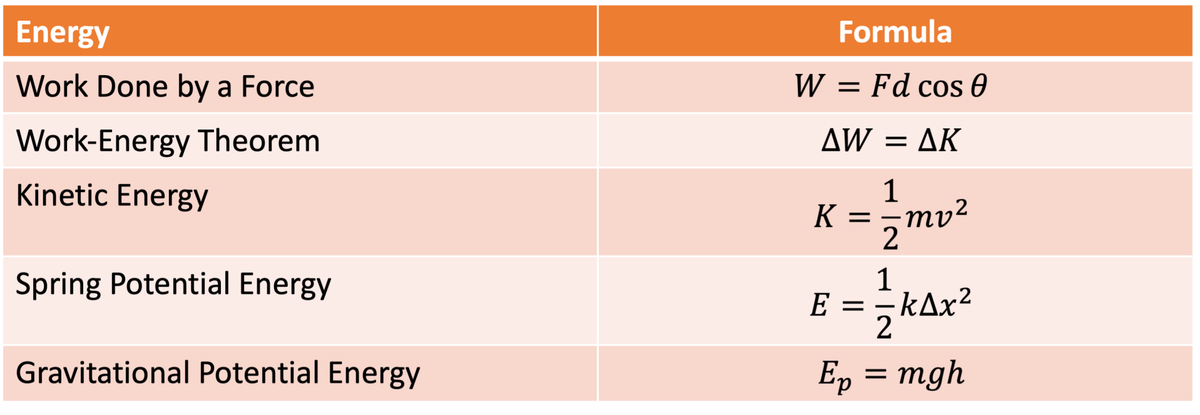 Work and Energy / Work, Energy, and Power / Mechanics / IB Physics ...