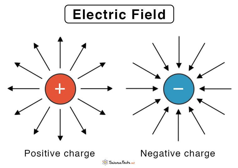 Electric Field / Charges, Electric Force, Field / Electricity and ...