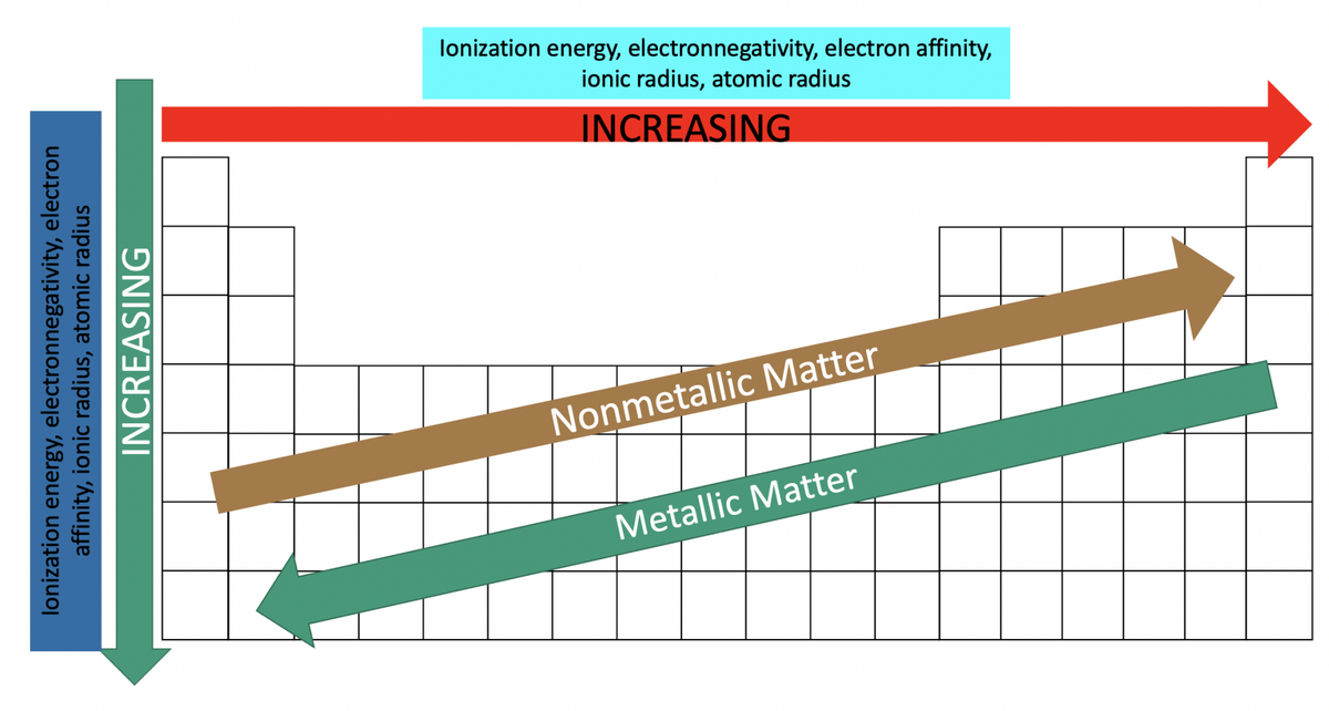 Periodic Trends / Periodicity / IB Chemistry | Science Knowledge