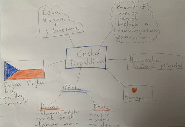 Myšlenková mapa - Umna mapa / ŠKOLNÍ ROK 2019/2020 / Žákovské práce ...