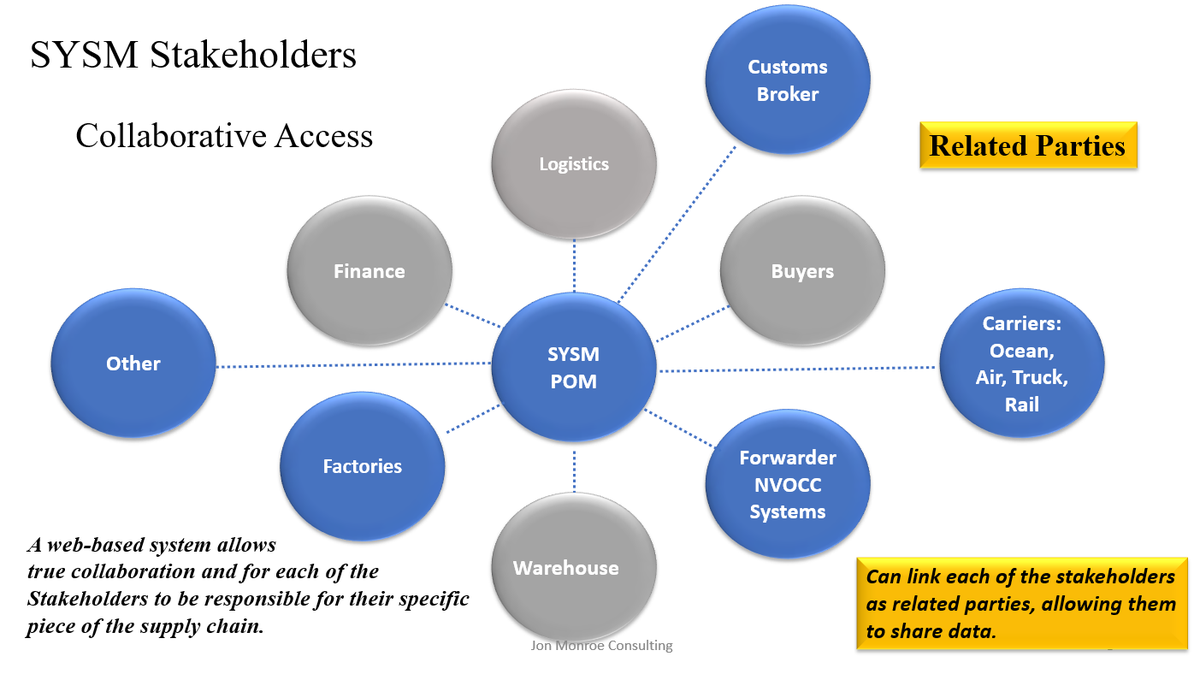 Stakeholder Collaboration Sysm Features Sysm Technologies