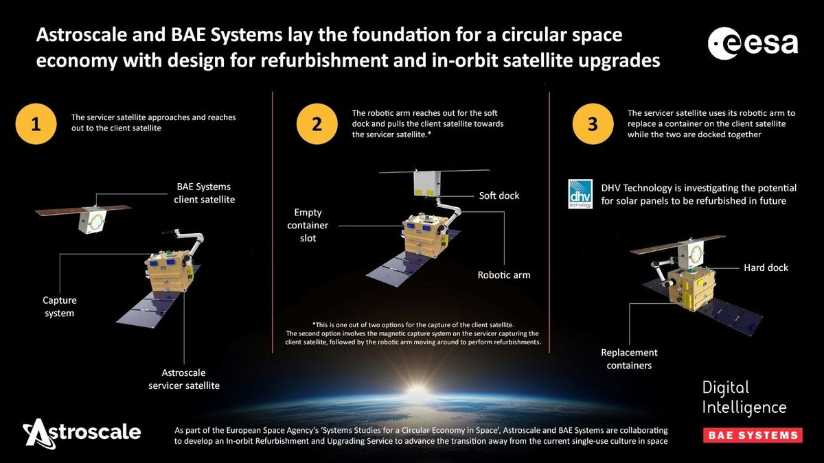 The Future of Satellites: Astroscale and BAE Systems Pioneer In-Orbit ...