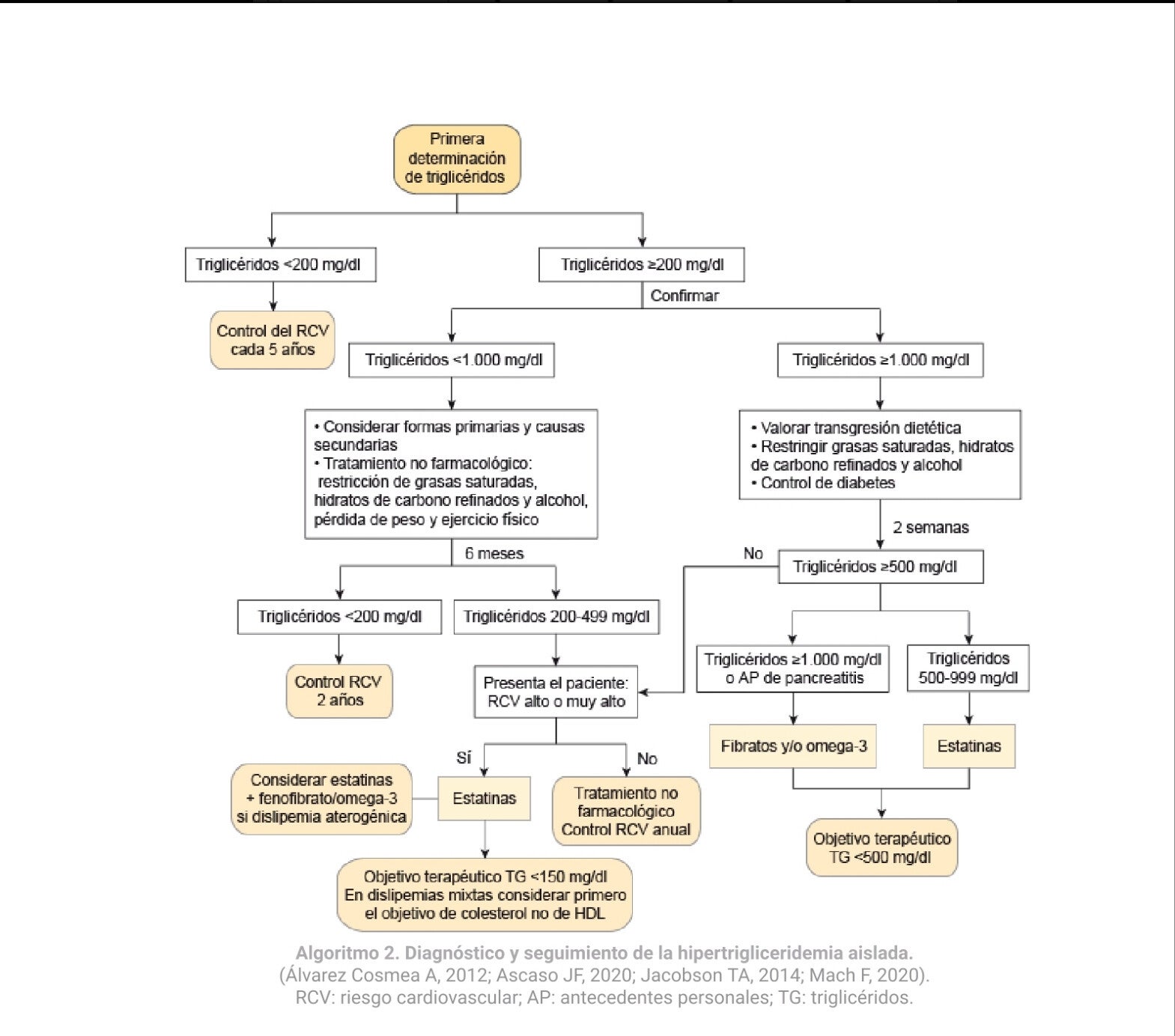 HIPERTRIGLICERIDEMIA | Juanan's handbook