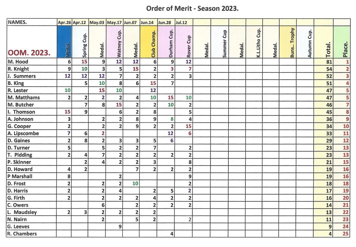 Order of Merit TABLE | BunsayBoys