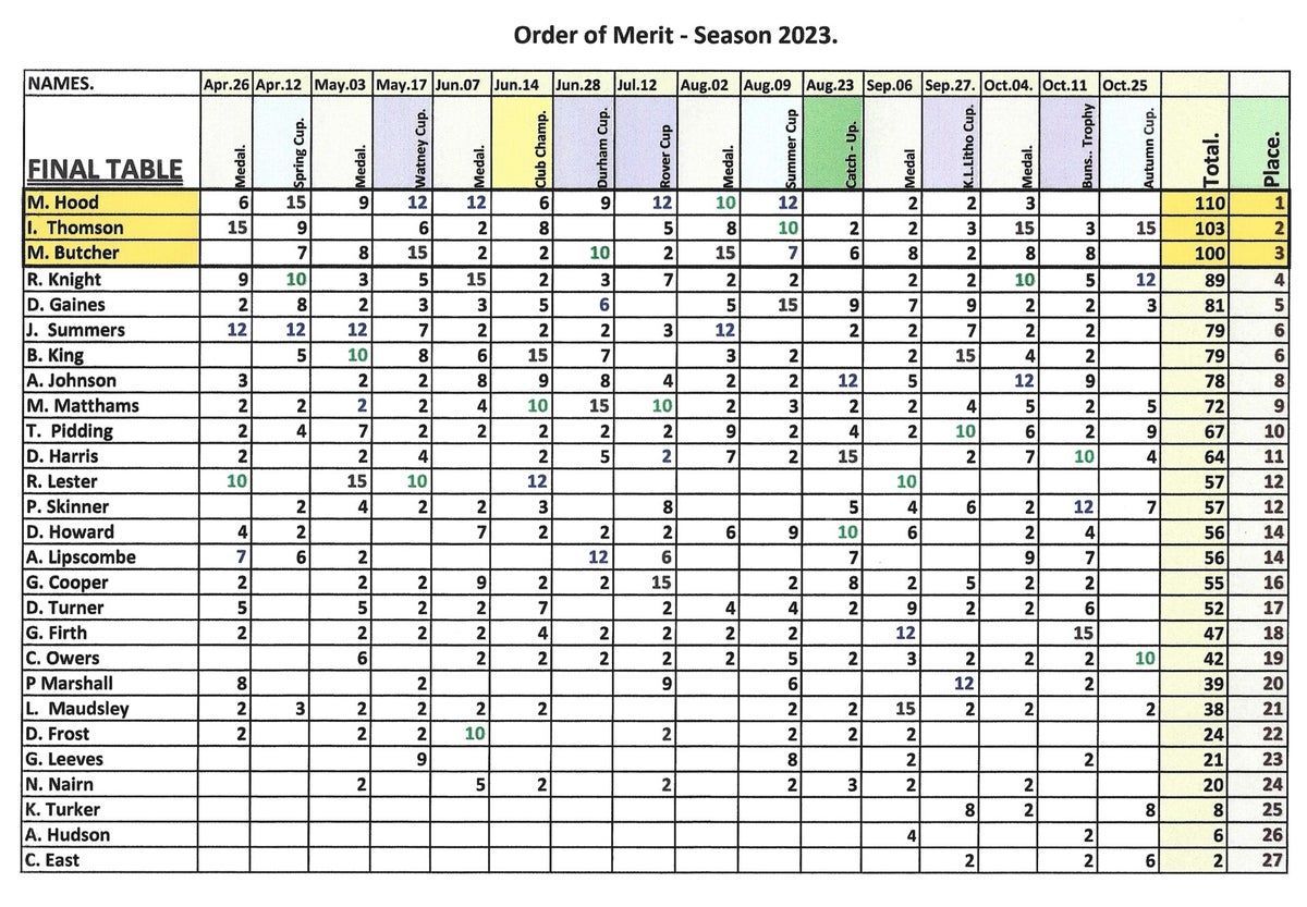 Order of Merit TABLE | BunsayBoys
