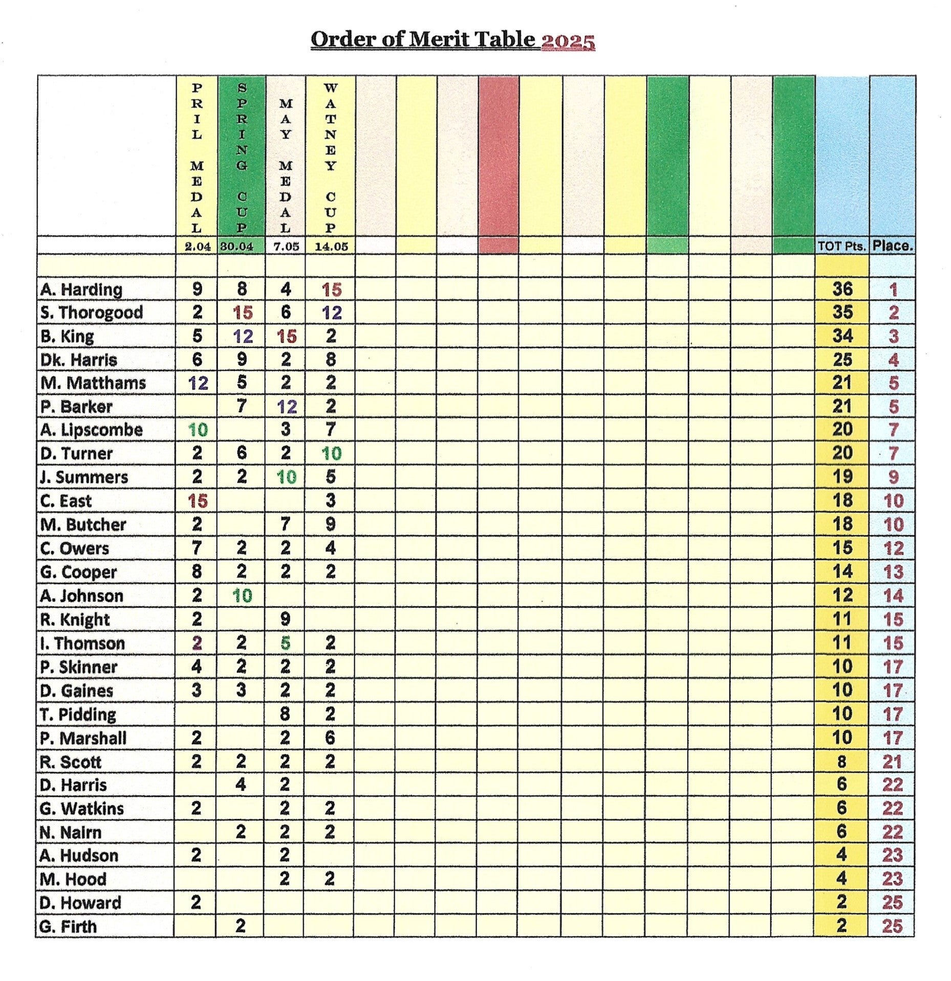 Order of Merit TABLE | BunsayBoys