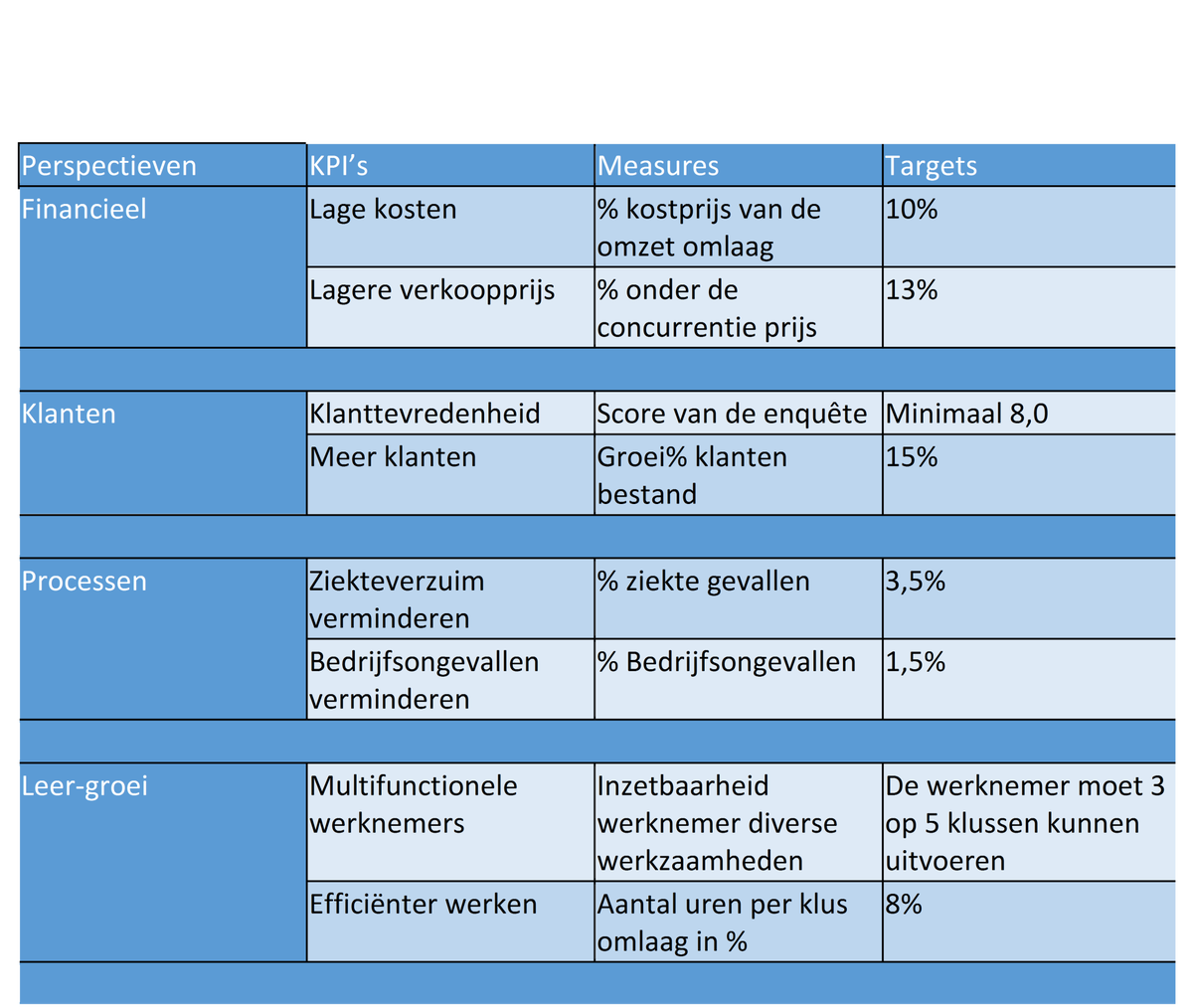 Balanced scorecard / Toekomst | De Twee Linkerhanden