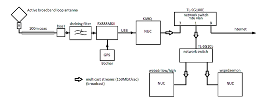 MTU VLAN switches / WebSDR_Maasbree_2.0 | WebSDR_Maasbree
