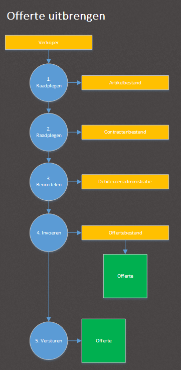 Verkoopproces / Processen, Systemen en Modellen | Vermistbv