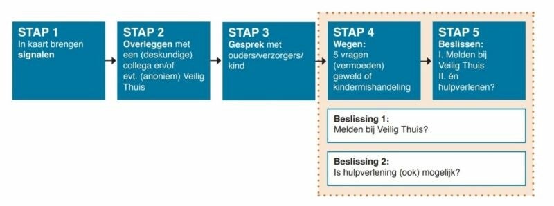 Het Meldcode Kindermishandeling | Hét Duurzame Gastouderbureau Moeder ...