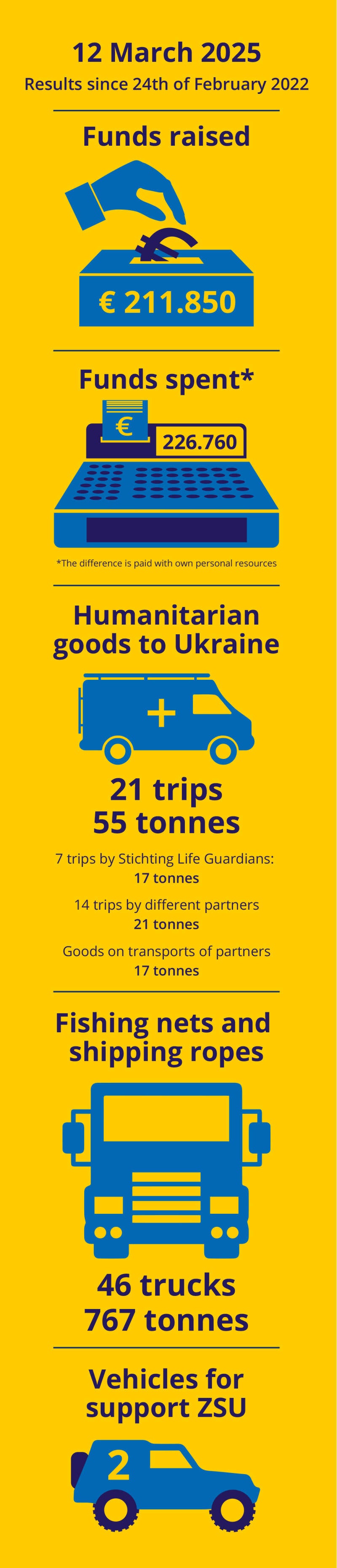 Our Support | Stichting Life Guardians