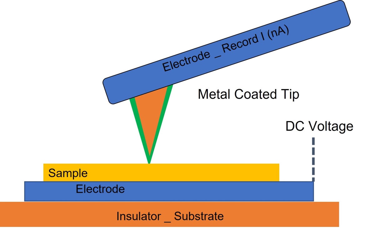Scanning Probe microscopy | nanoscolo