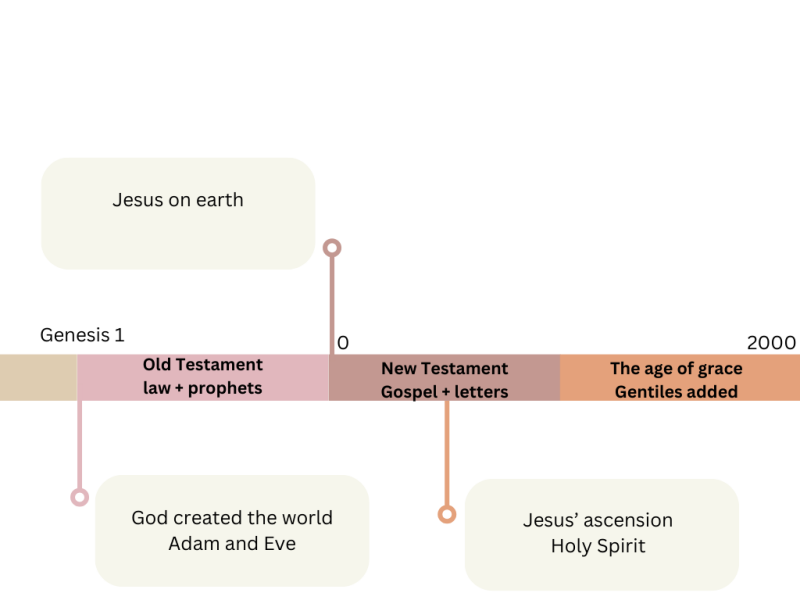God's Timeline: What Happens in the End Times?