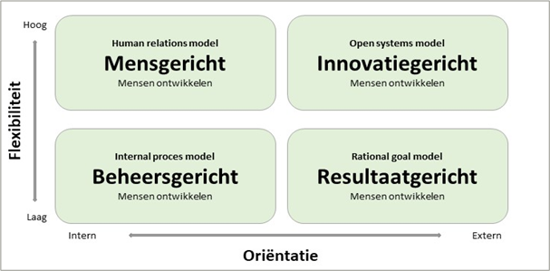 Conceptueel model / Methoden & Technieken | Onderzoek in Organisaties
