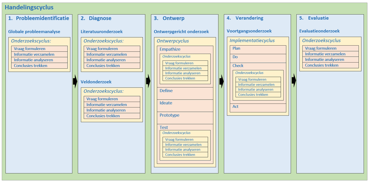 Stappenplan / Methoden & Technieken | Onderzoek in Organisaties