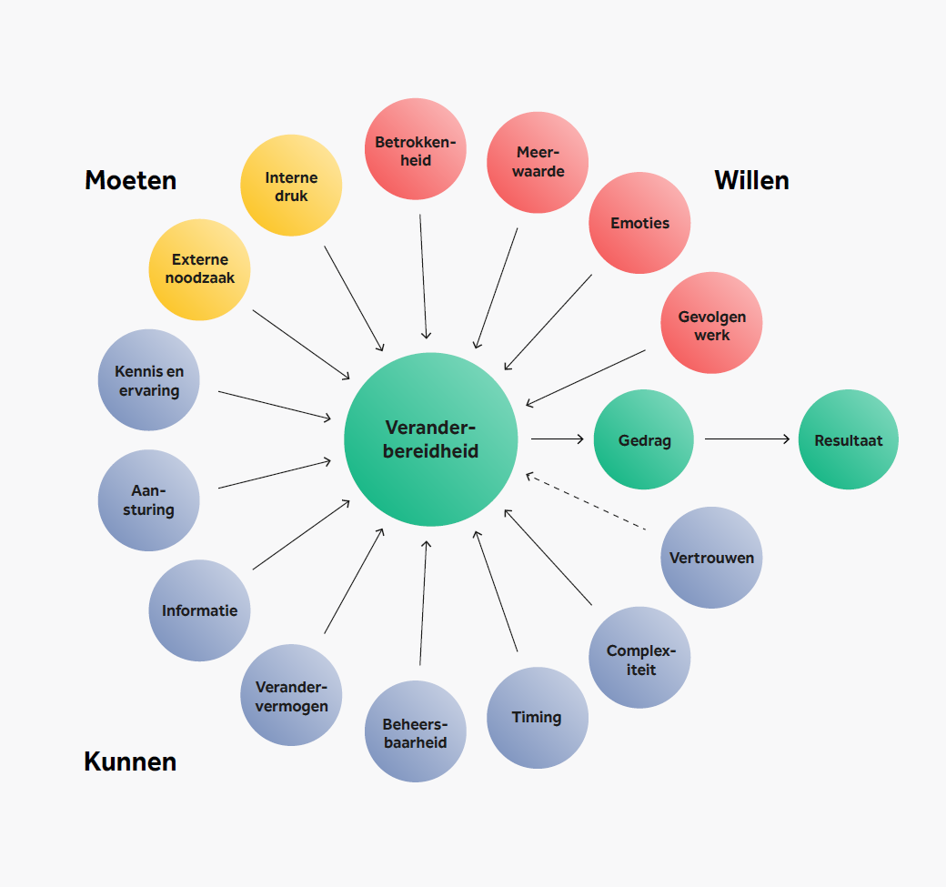 Modellen & Meetinstrumenten | Onderzoek in Organisaties
