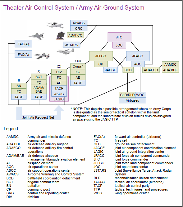 Theater Air Control System / Army Air-Ground System / Top Secret ...