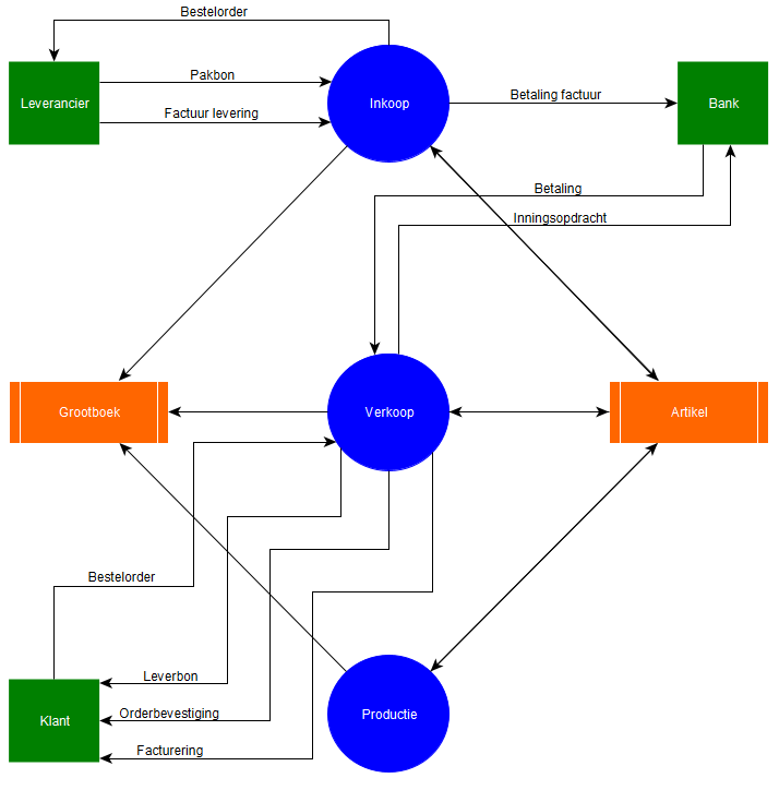 Primaire processen / Schema's en Modellen | Robob de Bouwer