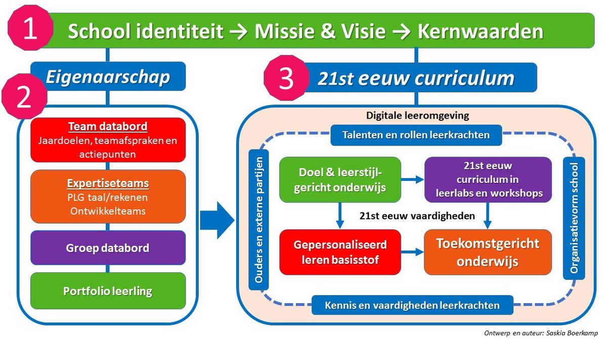Ontwikkelplan toekomstgericht onderwijs