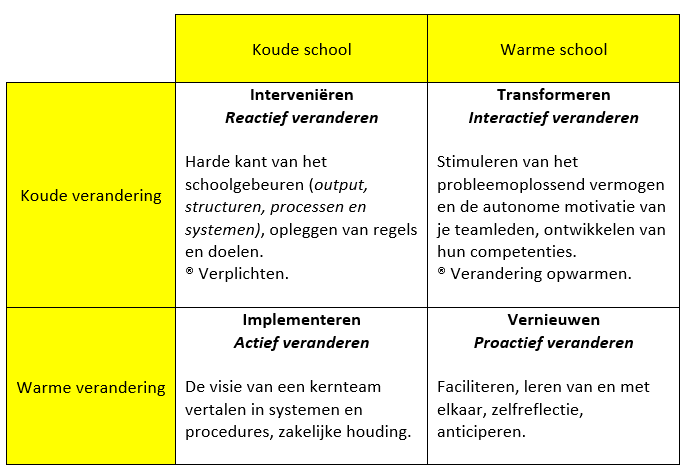 fase 4B actiestrategie | Start to data