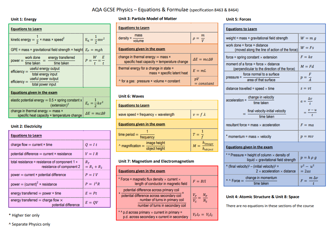 P-Equation Sheet | Science Revision Website