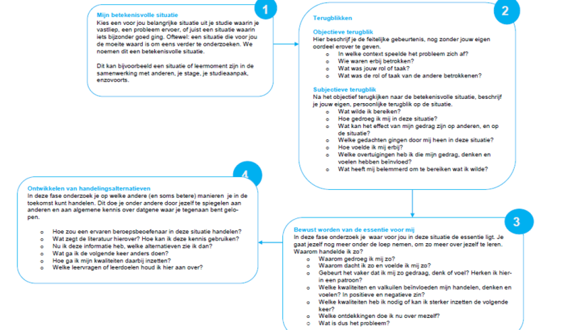 Het Reflectiemodel / Gesprekstechnieken Per Reflectiefase | Intervisie ...