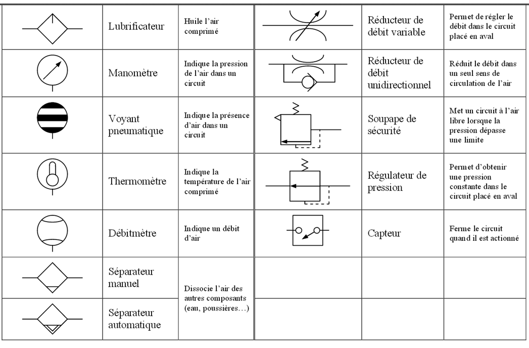 Symboles Pneumatiques / COMPOSANTS PNEUMATIQUES / A1 PREPARATION ...