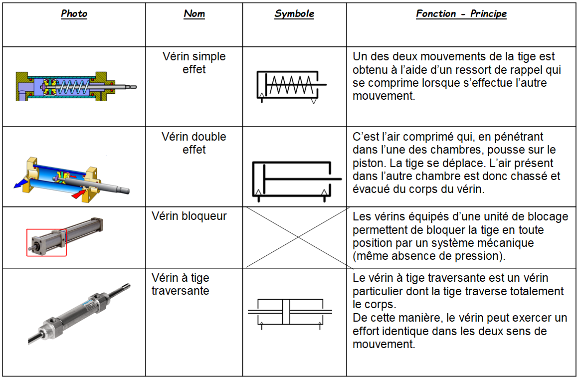 Les Vérins Pneumatiques Synthèse / COMPOSANTS PNEUMATIQUES / A1 ...