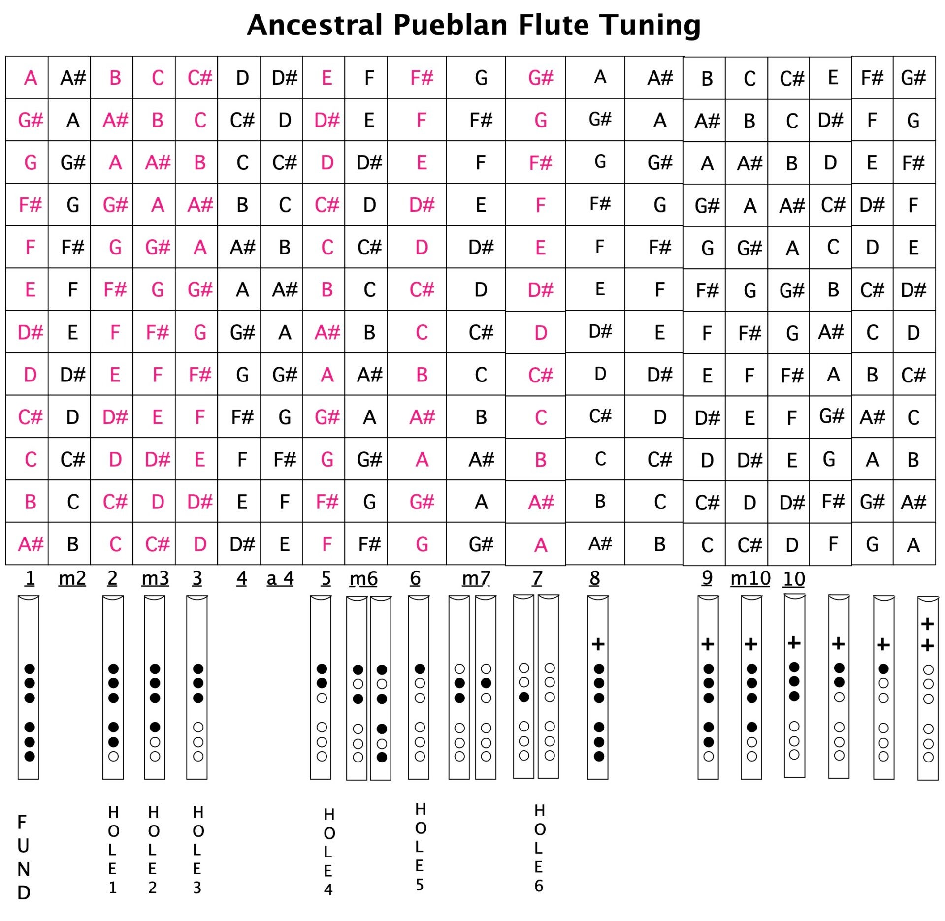 Tuning Diagram | ancestralflutes.com