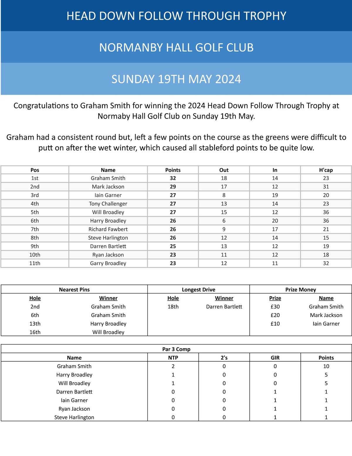 2024 RESULTS - Head Down Follow Through Trophy / 2024 RESULTS / RESULTS ...