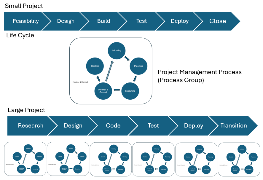 Project Management | Operational Excellence