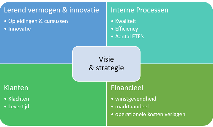 Balanced Scorecard / Schema's en modellen | Superdroog