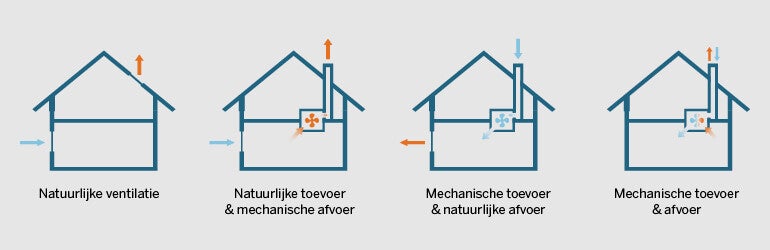 Ventilatie | Loodgieterij Vaillemans Thomas