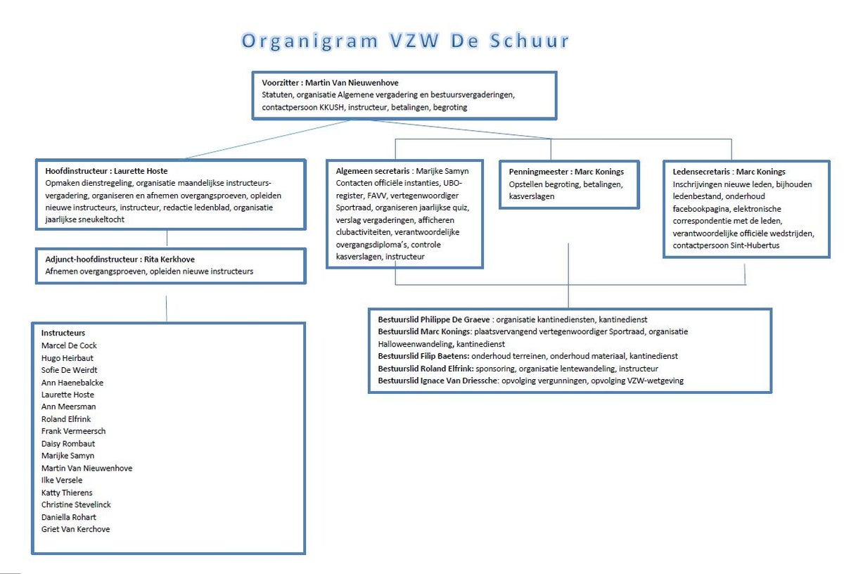 Organigram | Hondenschool De Schuur Lokeren