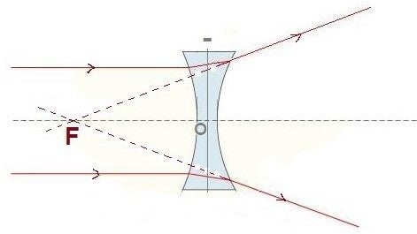 Lenzen / Licht en straling / Onderwerpen | Natuurkundesite