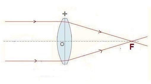 Lenzen / Licht en straling / Onderwerpen | Natuurkundesite
