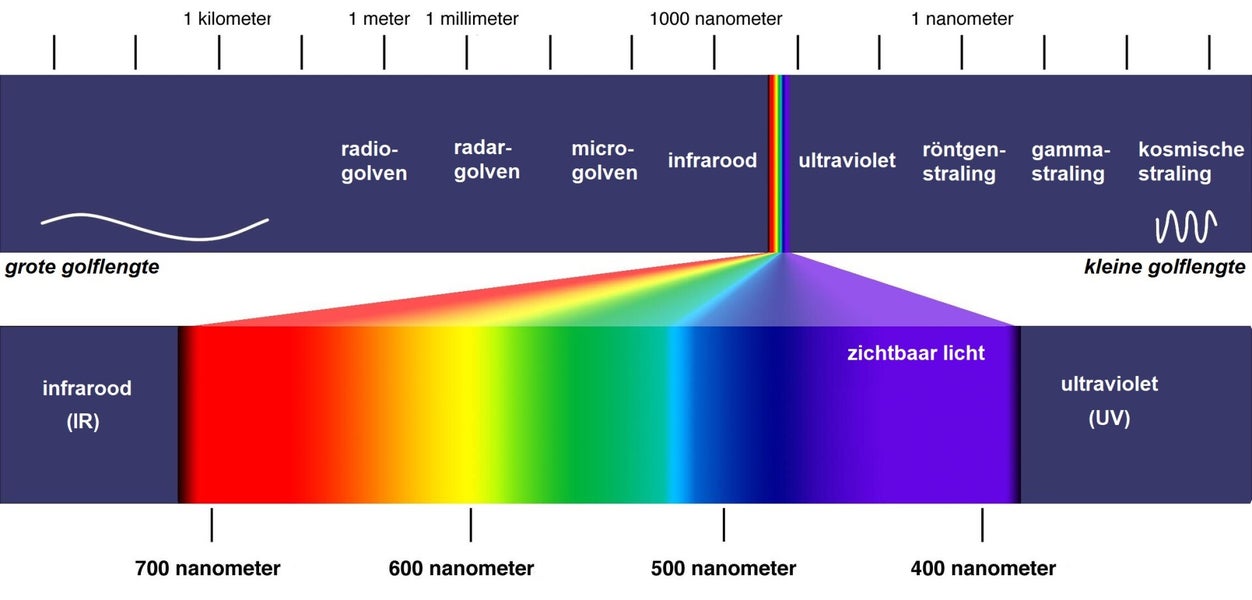Elektromagnetische golven | natuurkundesite.nl